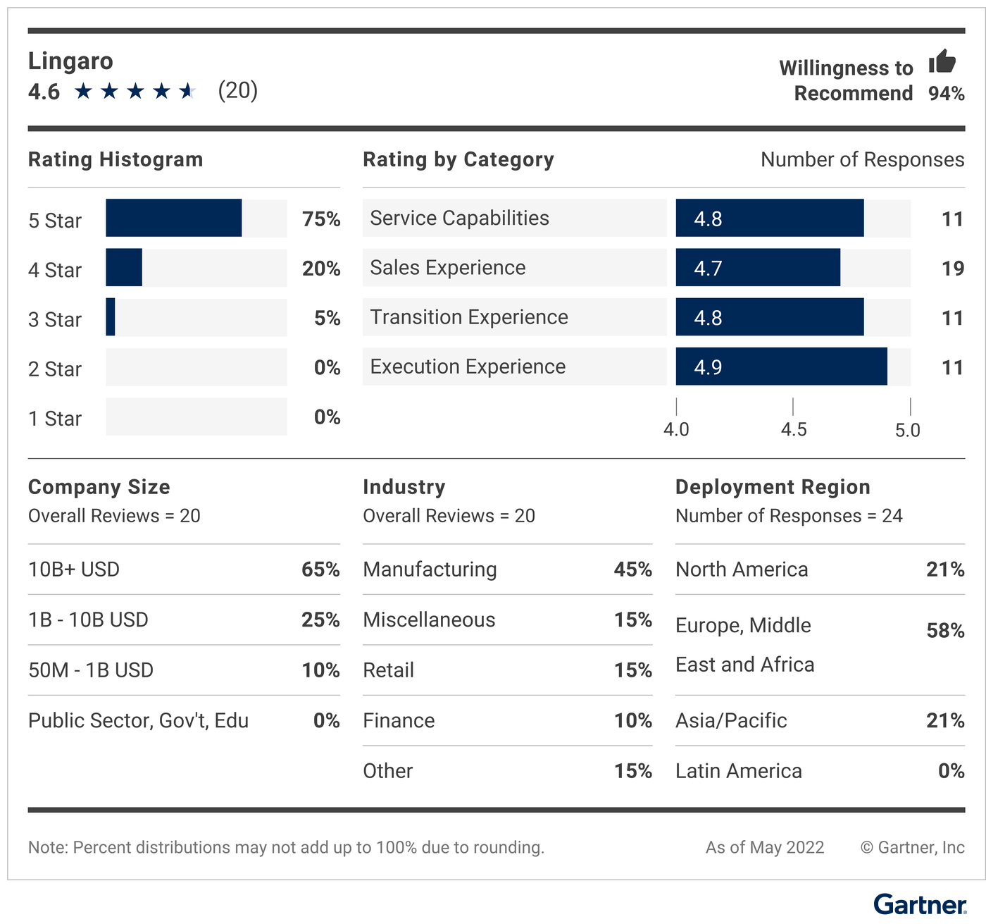 Lingaro Recognized in 2022 Gartner® Peer Insights™ ‘Voice of the Customer‘ Lingaro Recognized in 2022 Gartner® Peer Insights™ ‘Voice of the Customer‘
